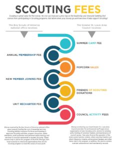Membership Fees | Greater St. Louis Area Scouting